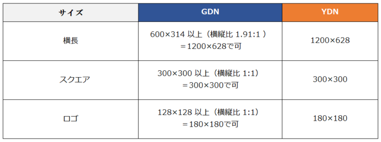 【2020年最新版】GDN・YDNのバナーサイズ一覧表 - 株式会社フェルク